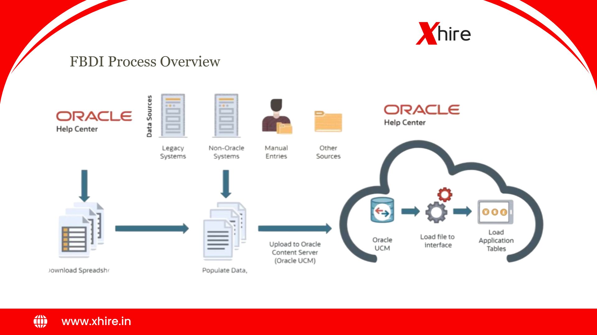 Understanding the FBDI Process in Oracle Cloud Applications