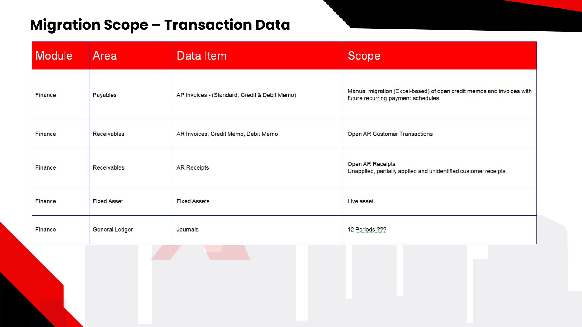 Oracle Data Migration